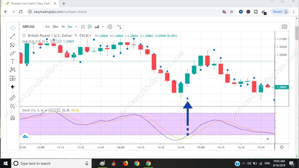 Parabolic Signal Pattern 11 | Easy Trading Tips