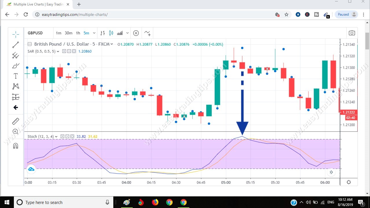 Parabolic Signal Pattern 15 | Easy Trading Tips