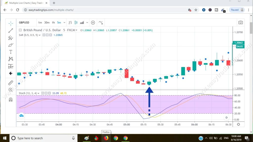 Parabolic Signal Patterns | Easy Trading Tips