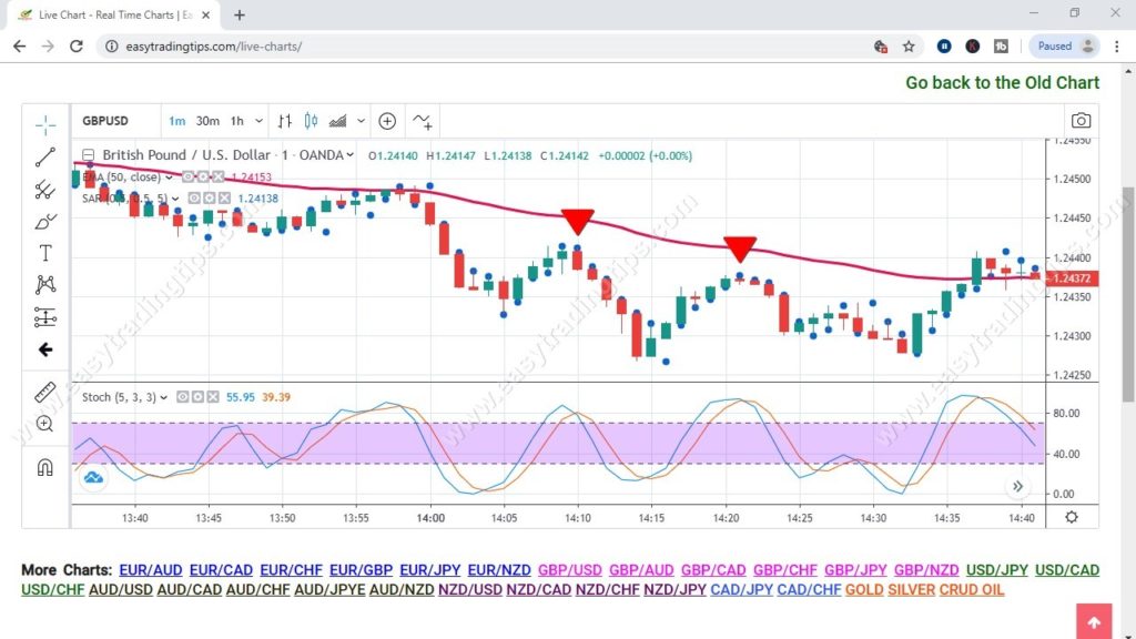 No Loss Strategy Pattern One | Easy Trading Tips