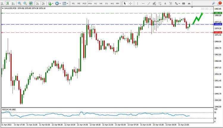 Gold Price Forecast April 14, 2022 | Easy Trading Tips Gold Price Forecast April 14, 2022 | Easy Trading Tips